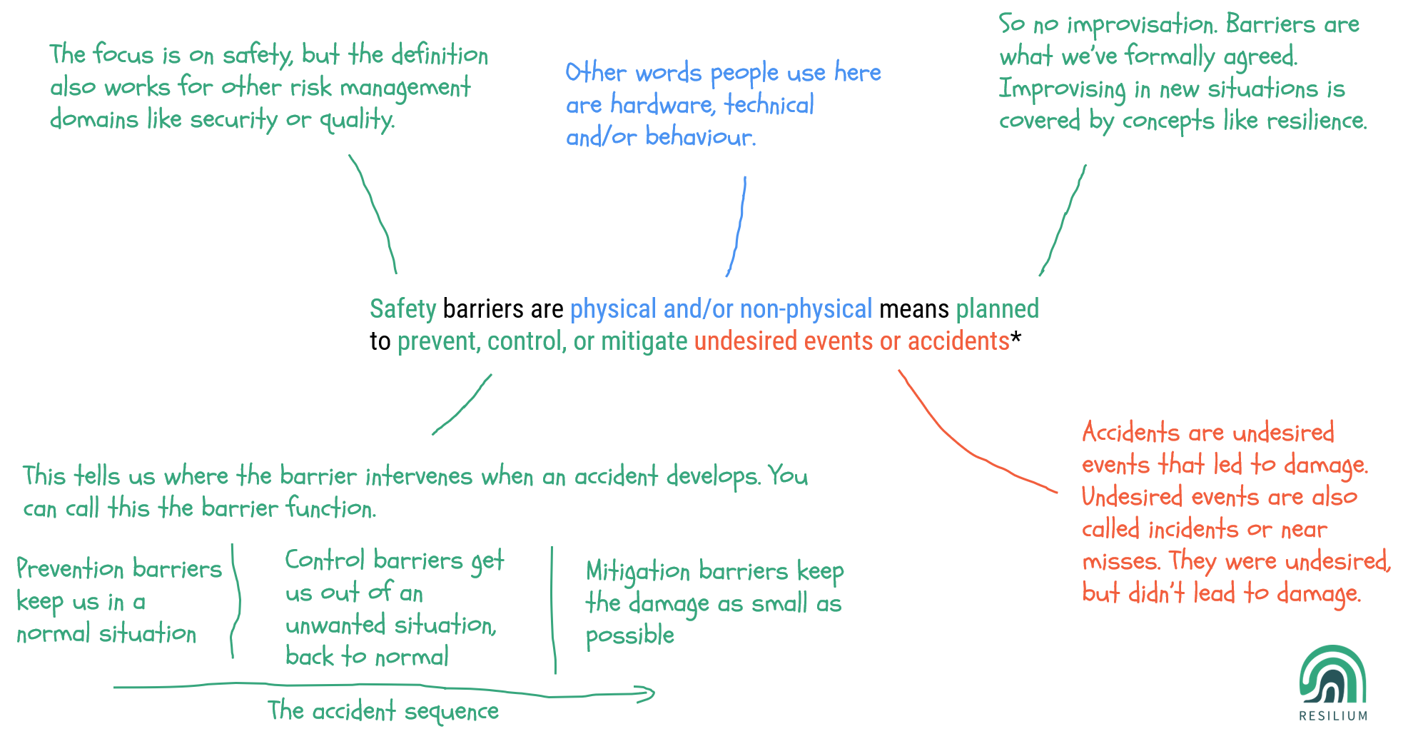The safety barrier definition